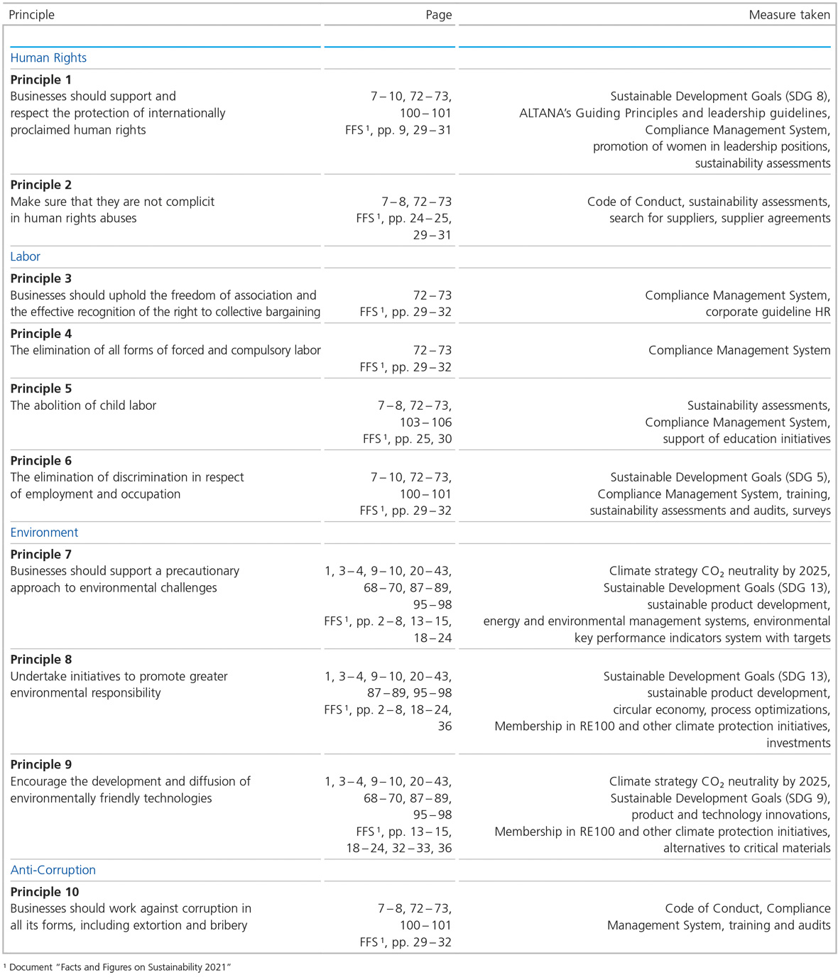 Global Compact: Communication on Progress (COP) - ALTANA AG