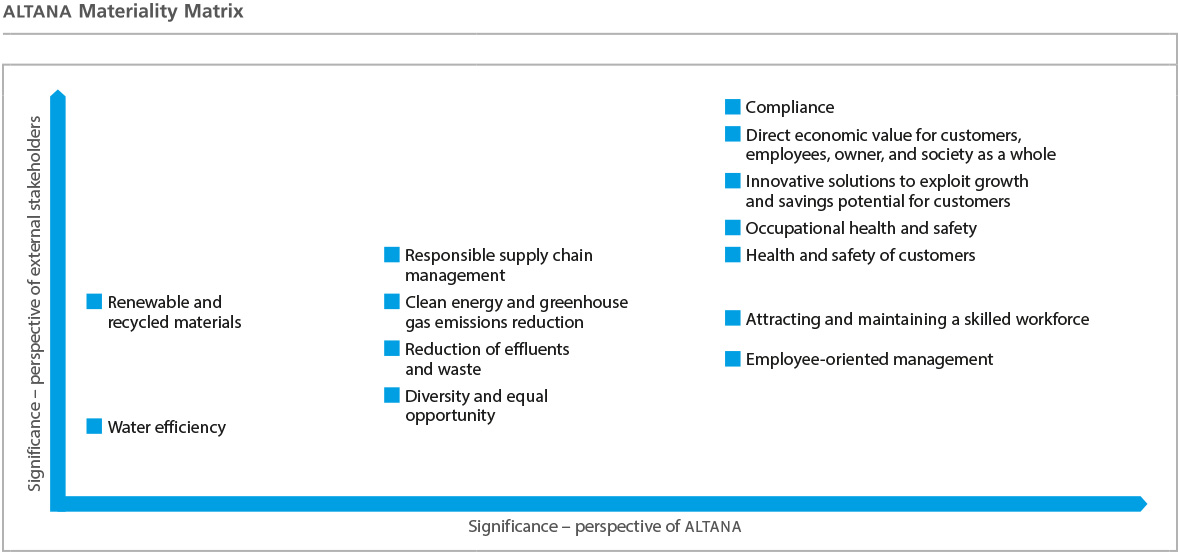 Sustainability Management - ALTANA AG